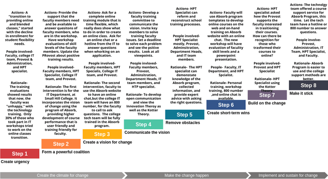 The Transition Of Classes For A Flexible Environment Visual Paradigm